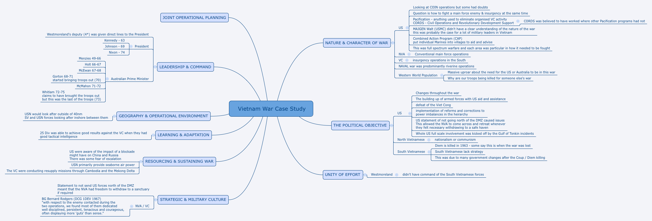 Vietnam War Case Study - Xmind - Mind Mapping App