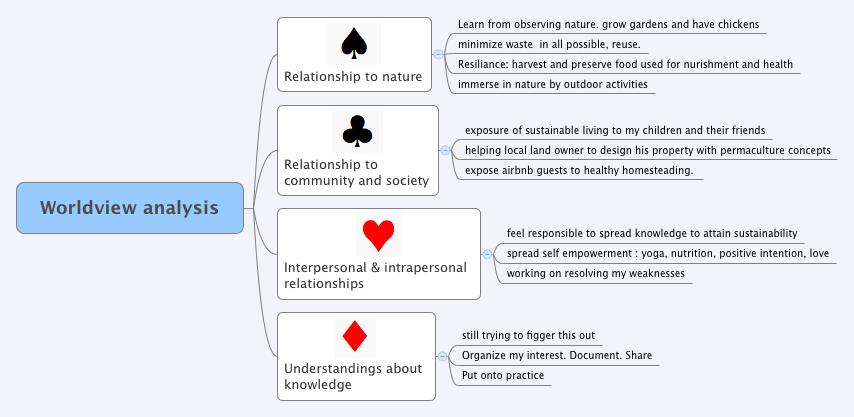 Worldview analysis - XMind - Mind Mapping Software