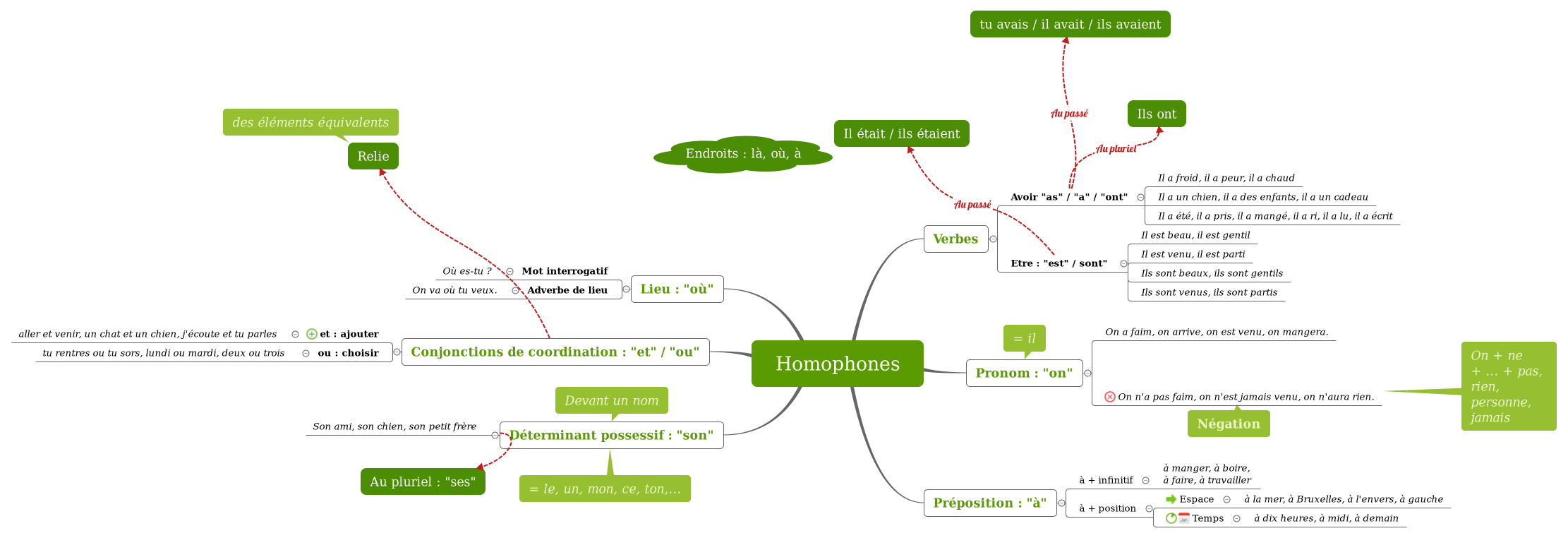 Homophones - Xmind - Mind Mapping App
