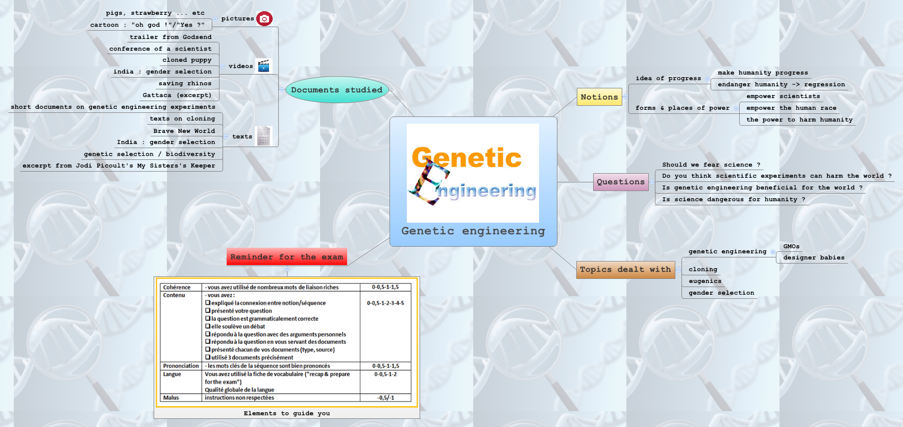 Genetic engineering - XMind - Mind Mapping Software