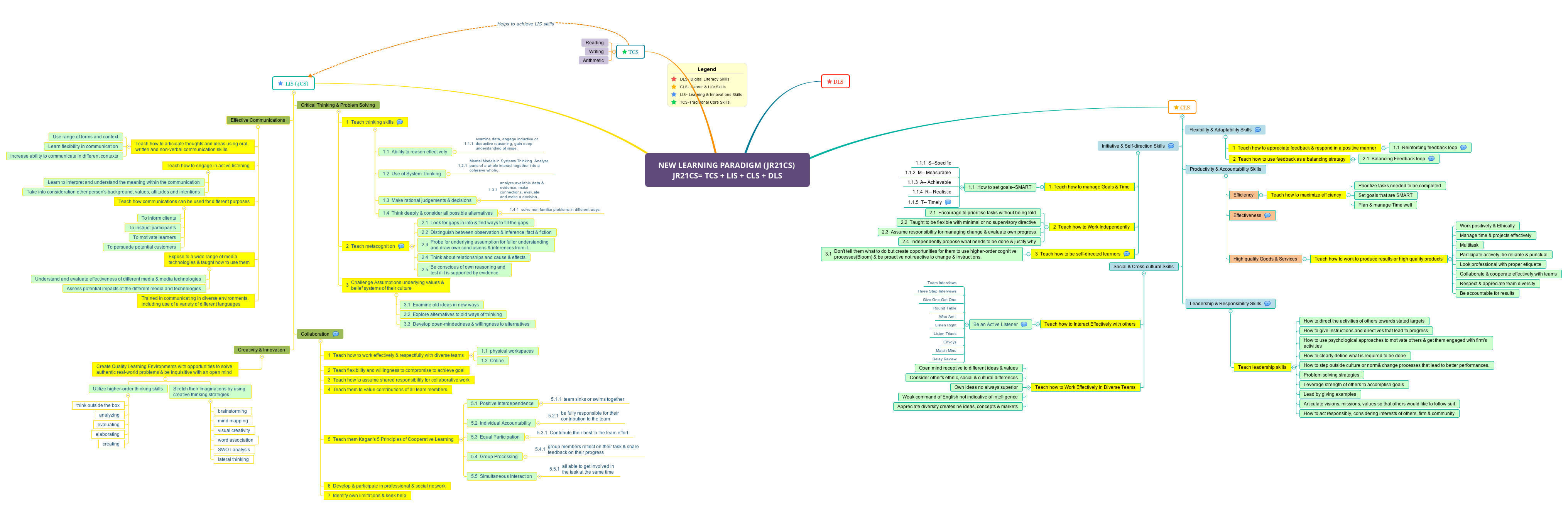 21st Century Skills(LIS & CLS focus) - XMind - Mind Mapping Software