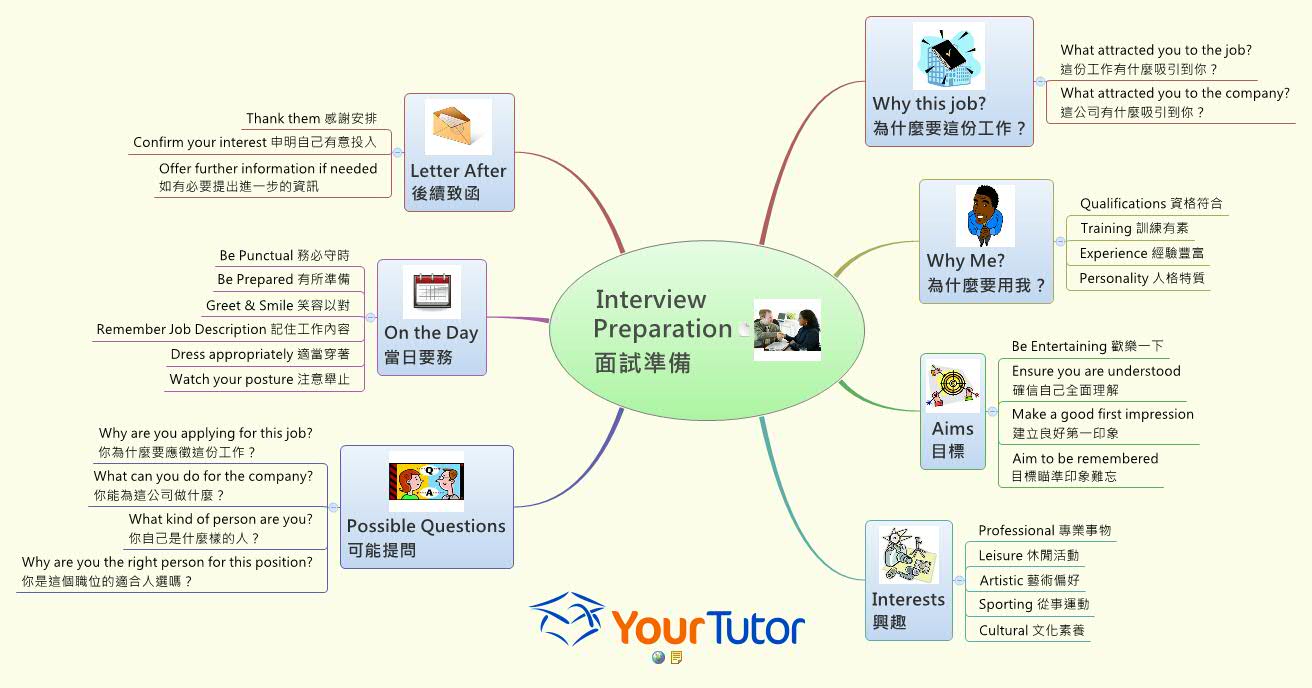 Interview Preparation 面試準備 - XMind - Mind Mapping Software