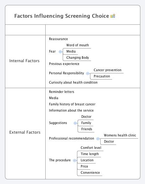 Factors Influencing Screening Choice | yenivyeniv - Xmind