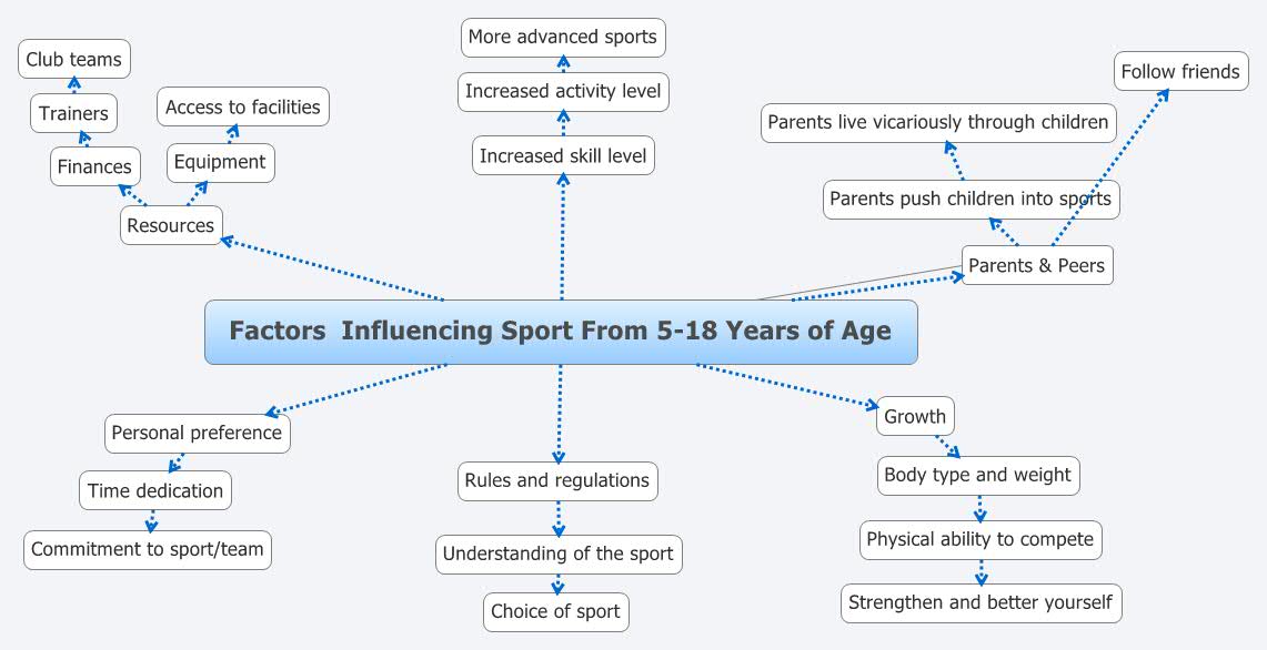Factors Influencing Sport From 5-18 Years of Age - XMind - Mind Mapping ...