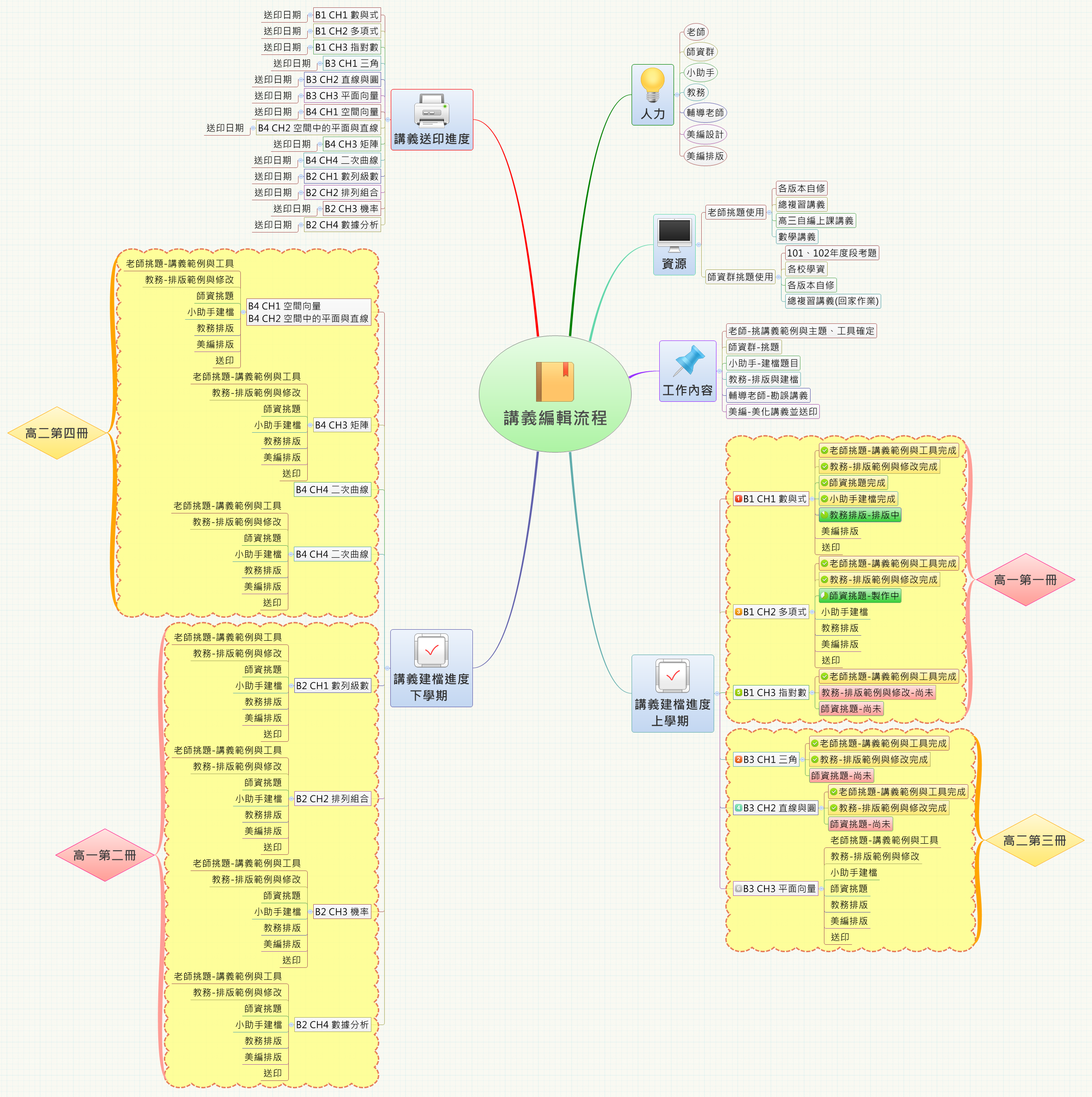 講義編輯流程 | Power Class - Xmind