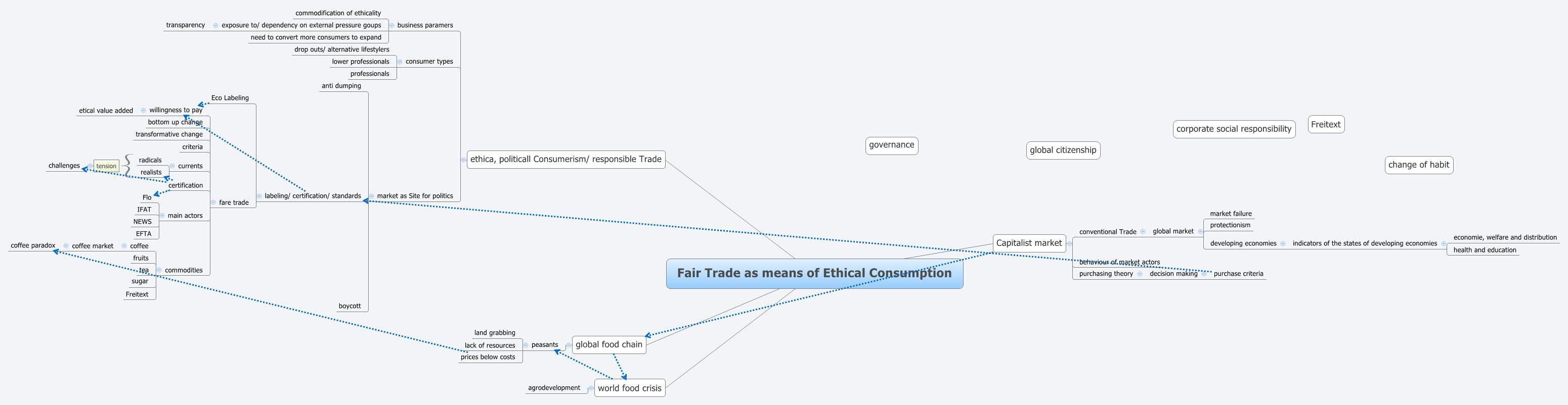 Fair Trade as means of Ethical Consumption | nagelsani - Xmind