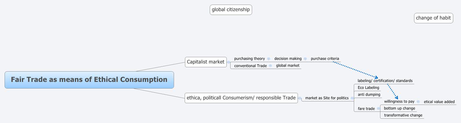 Fair Trade as means of Ethical Consumption - Xmind - Mind Mapping Software