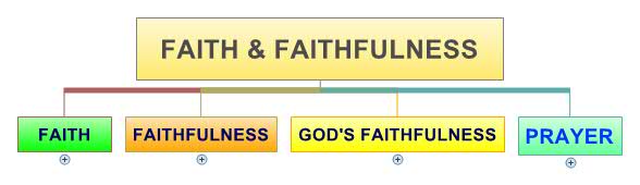 FAITH & FAITHFULNESS | TKSCM MINISTRY - Xmind
