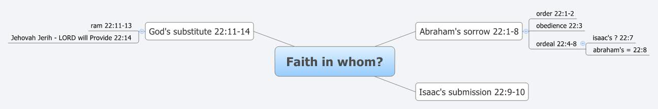 Faith in whom? - Xmind - Mind Mapping App