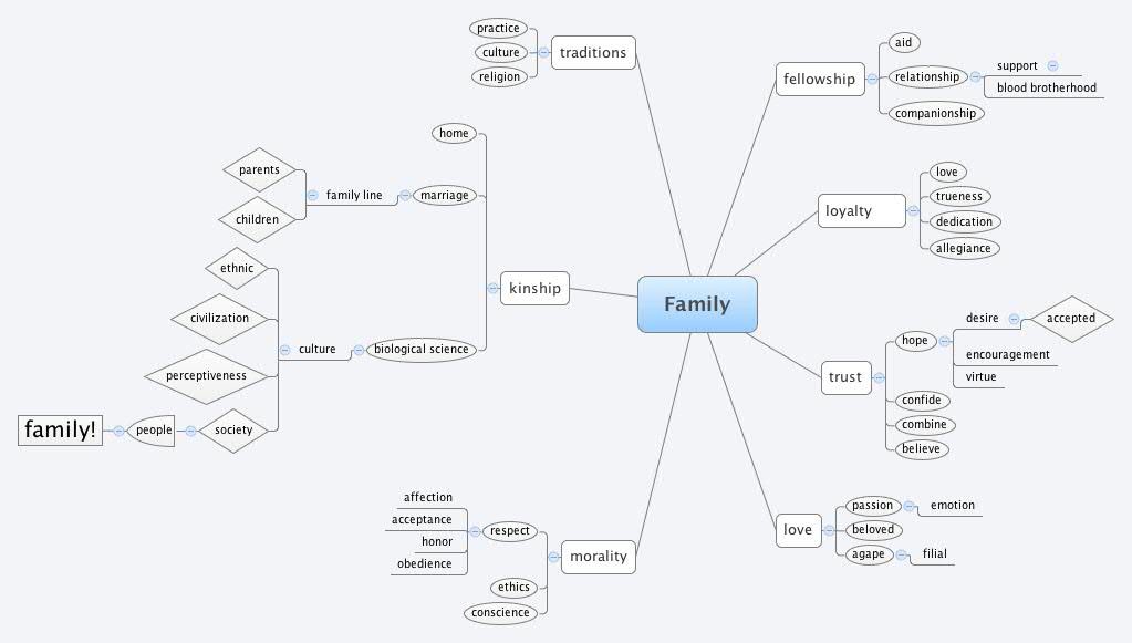Family - XMind - Mind Mapping Software