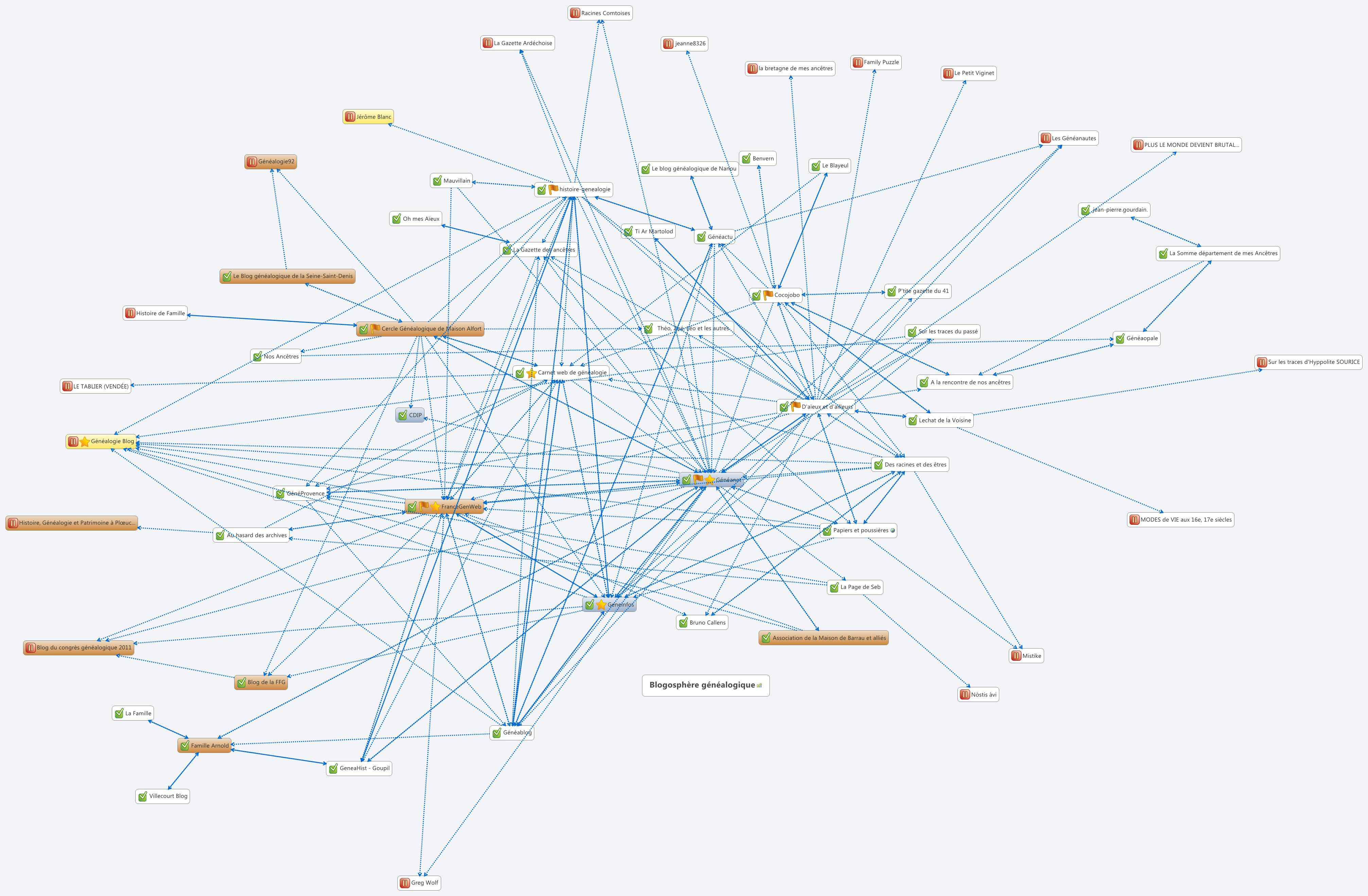 Blogosphère généalogique - XMind - Mind Mapping Software