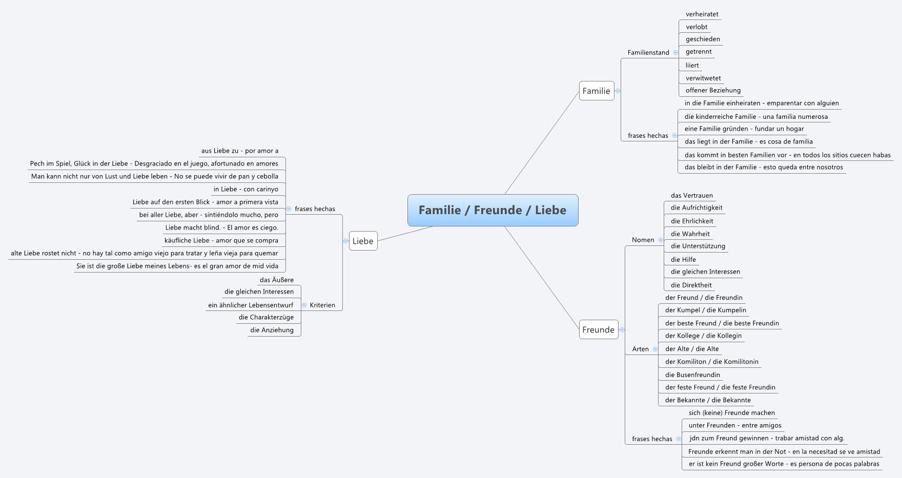 Familie / Freunde / Liebe - XMind - Mind Mapping Software