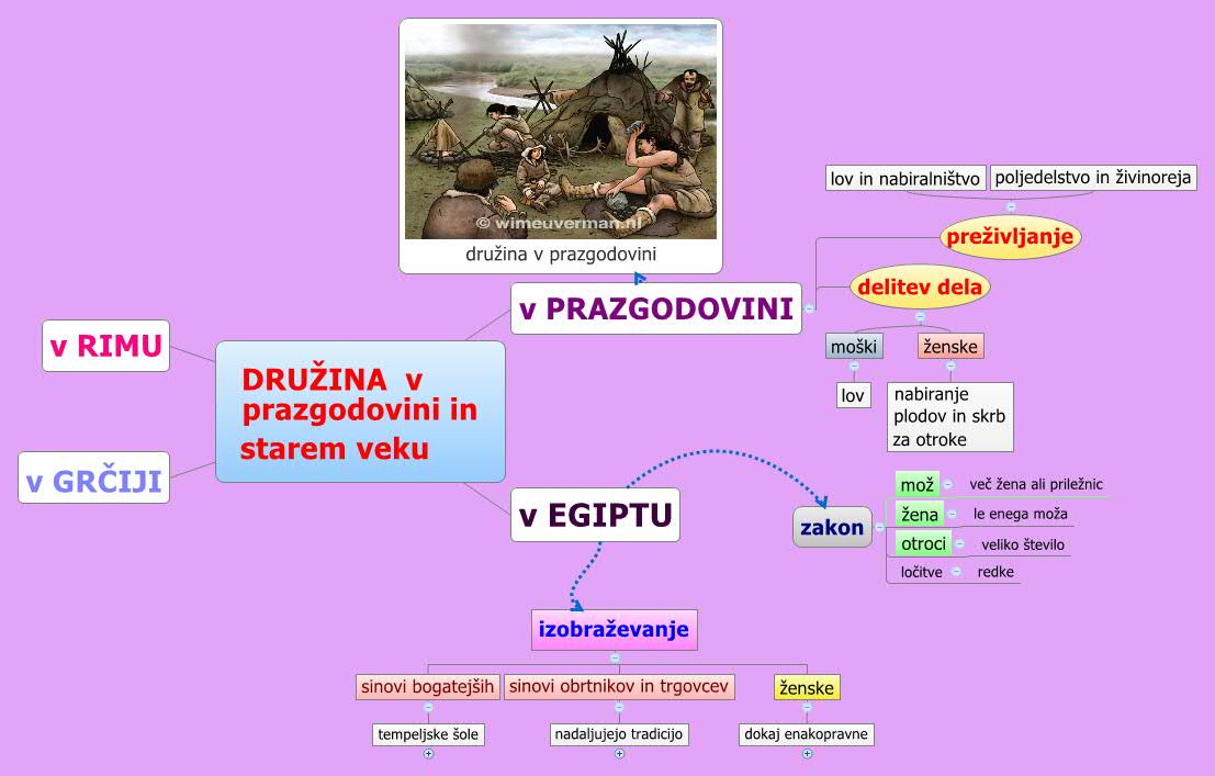 DRUŽINA v prazgodovini in starem veku - Xmind - Mind Mapping Software
