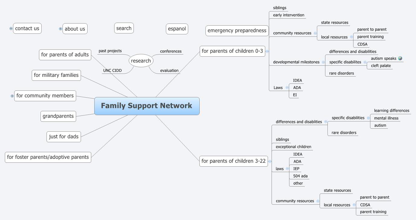 Family Support Network - XMind - Mind Mapping Software