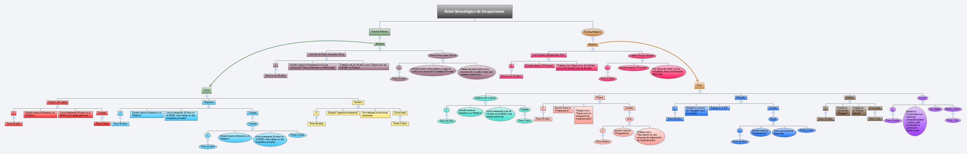 Árbol Genealógico de Ocupaciones - XMind - Mind Mapping Software