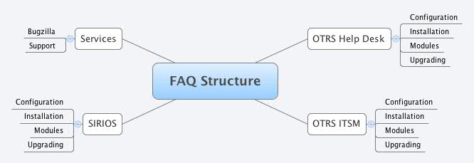 FAQ Structure | diginin74 - Xmind