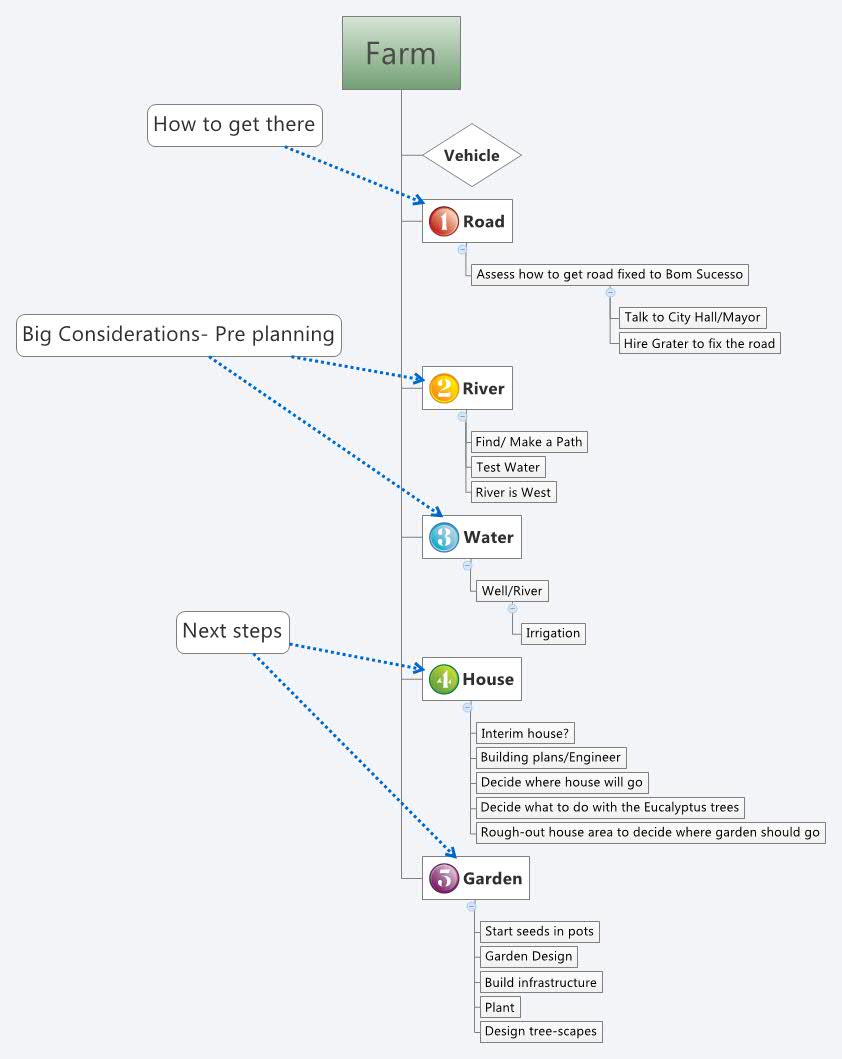Farm - XMind - Mind Mapping Software