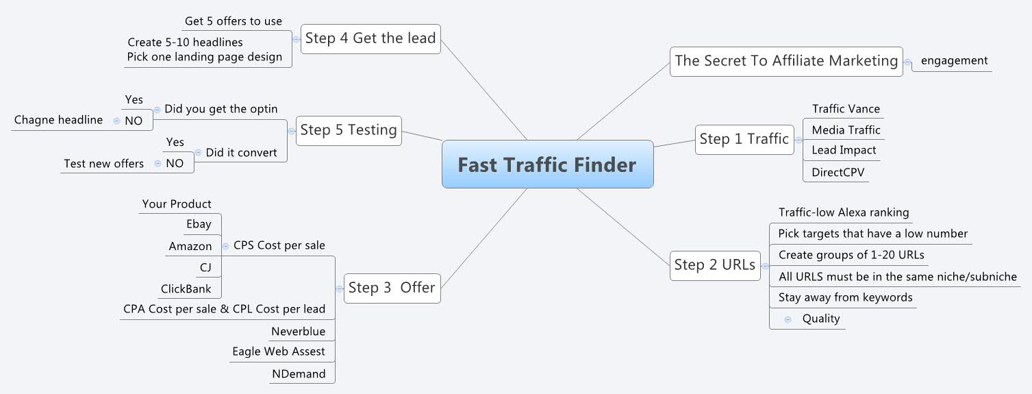 Fast Traffic Finder - XMind - Mind Mapping Software