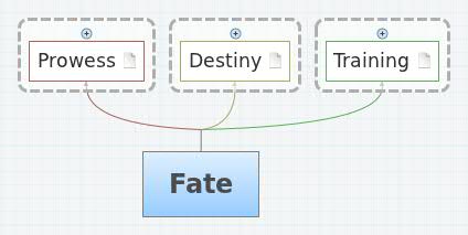 Fate - XMind - Mind Mapping Software