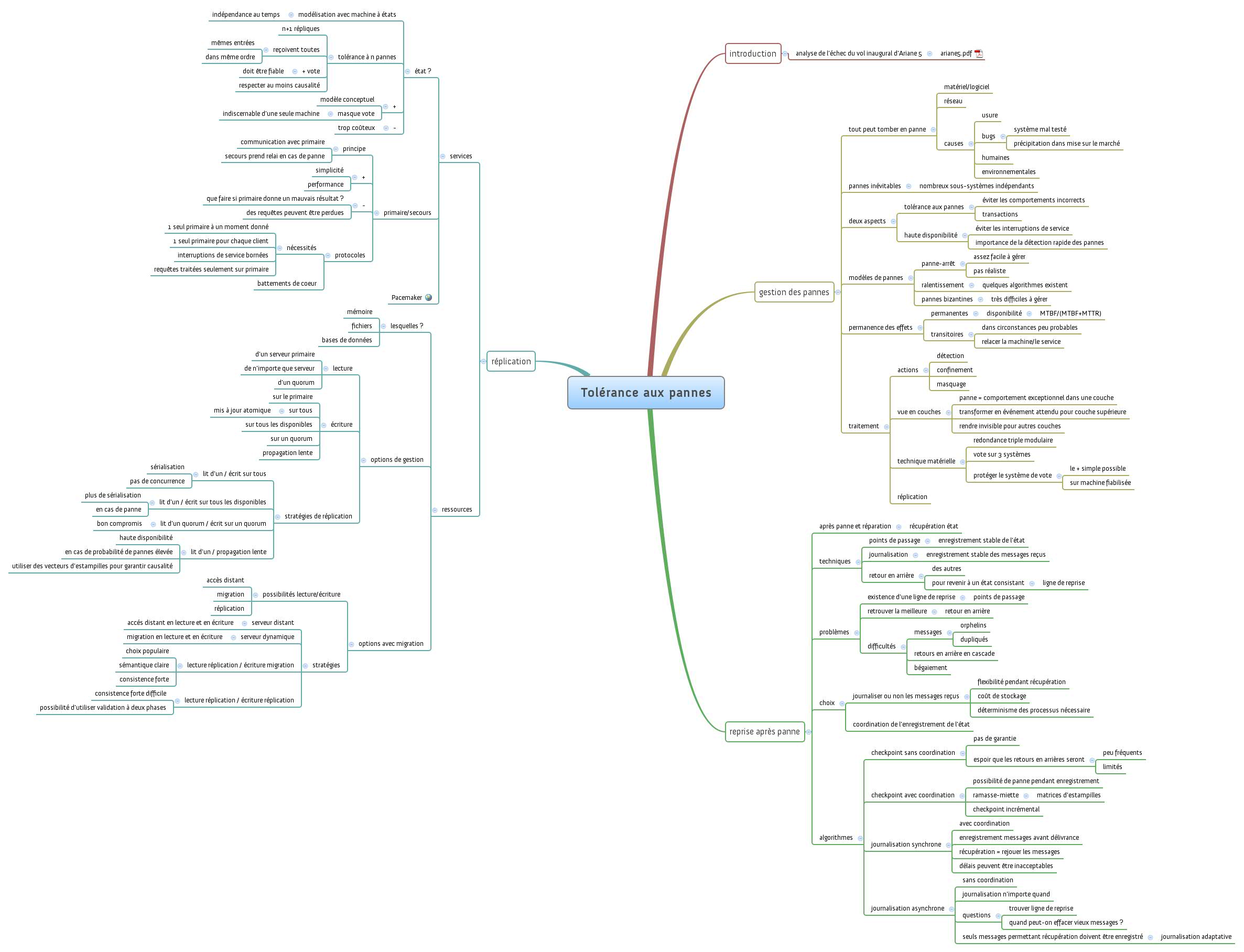 Tolérance aux pannes | Pierre Boulet - Xmind