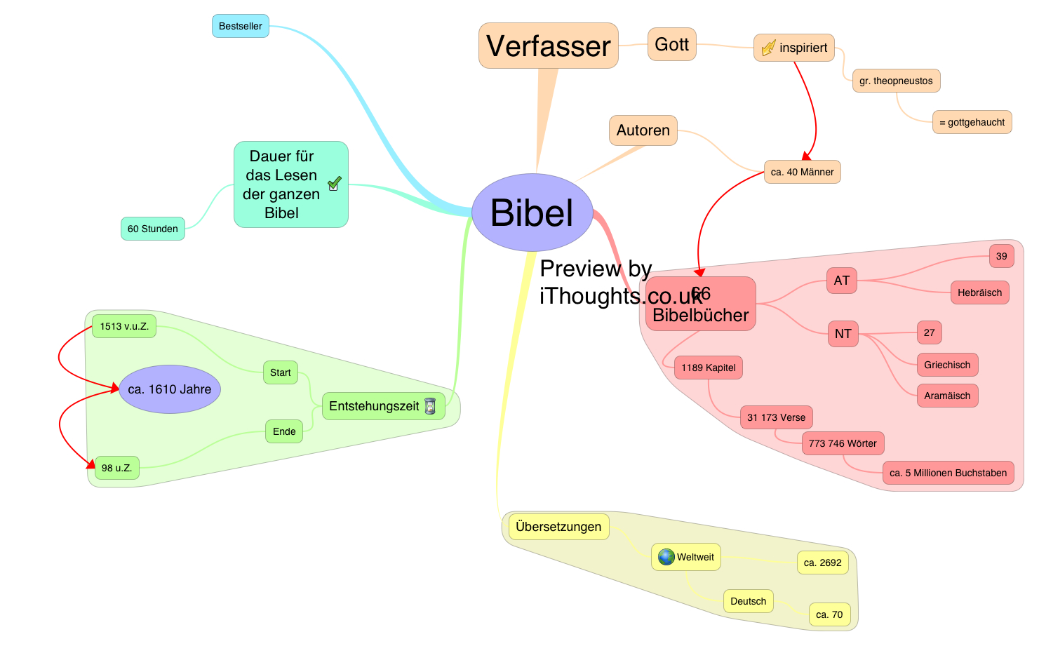 Bibel - XMind - Mind Mapping Software