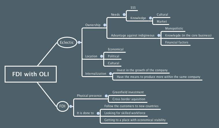 FDI with OLI | Diego Planas Rego - Xmind
