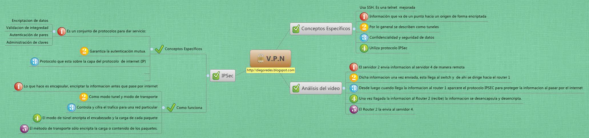 V.P.N | diego-enriquec - Xmind