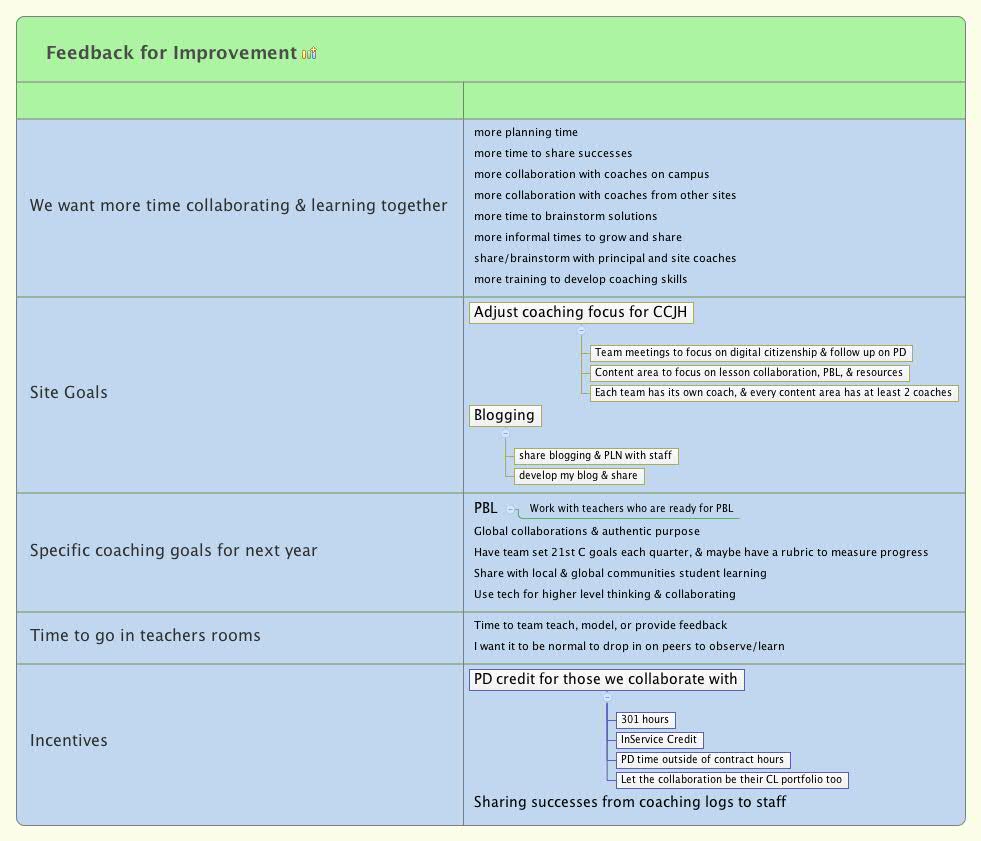 Feedback for Improvement - XMind - Mind Mapping Software