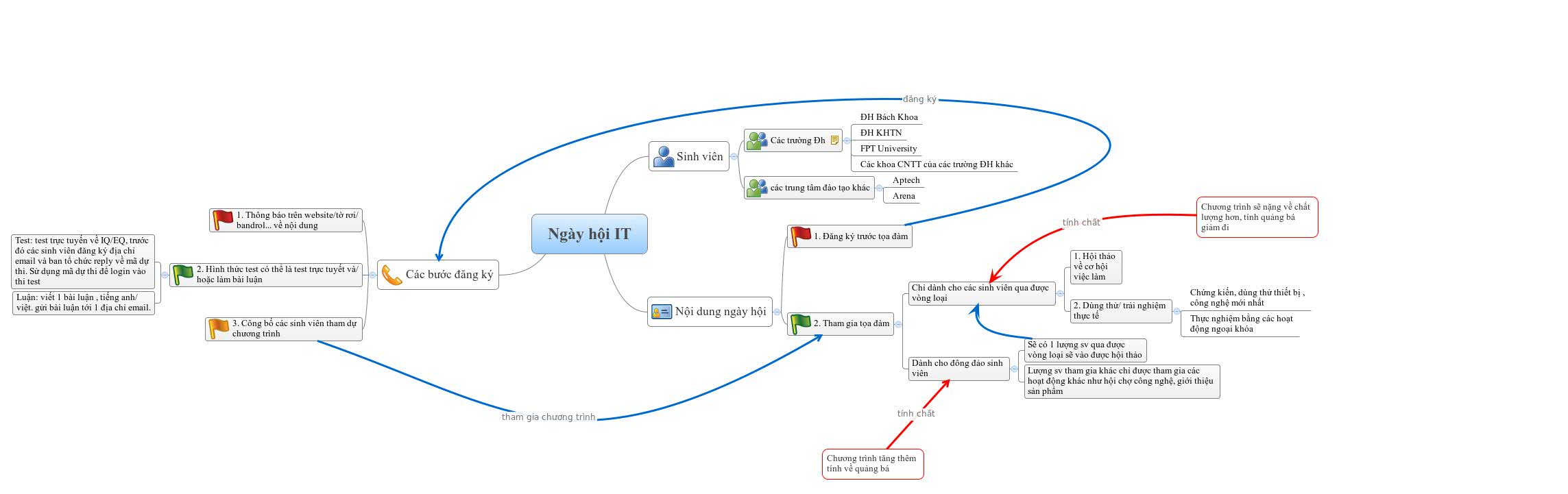 Ngày hội IT | Dat Tran - Xmind