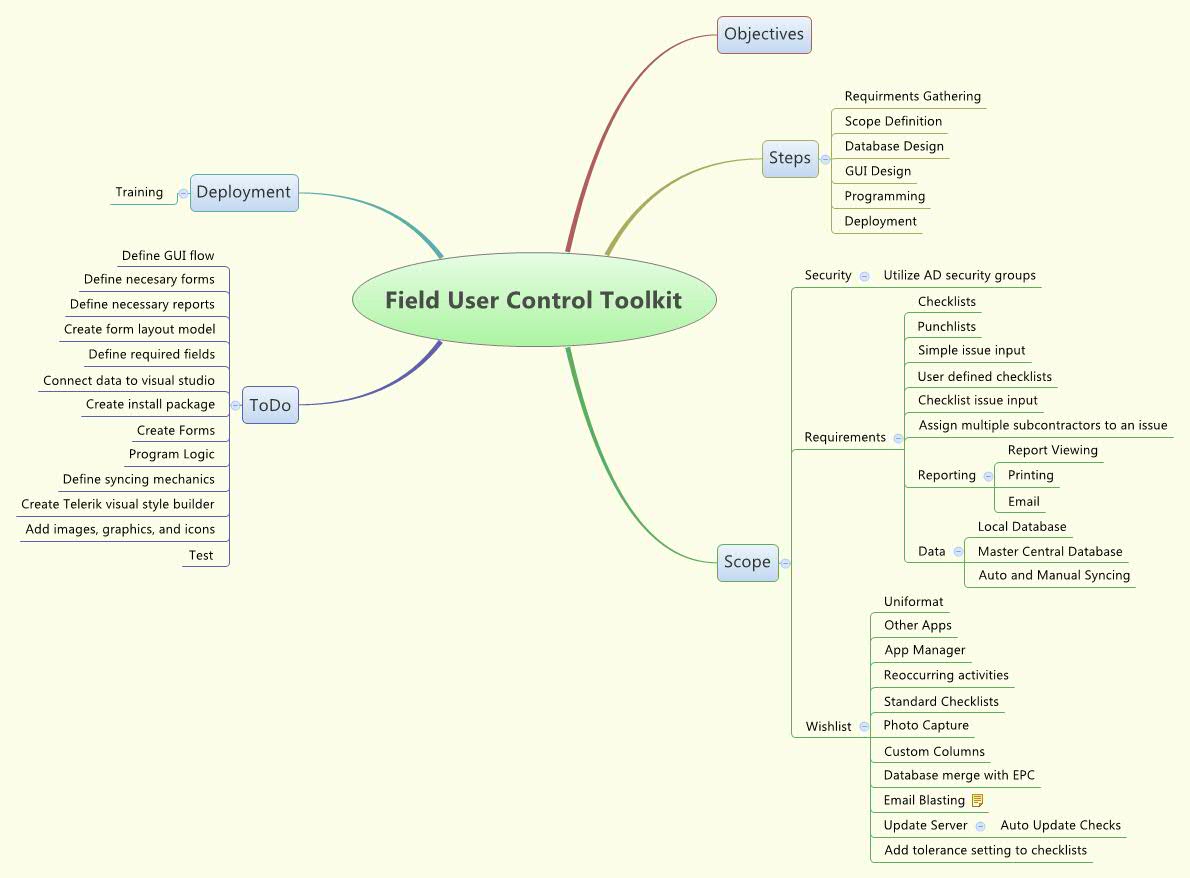 Field User Control Toolkit | KBGDudes - Xmind