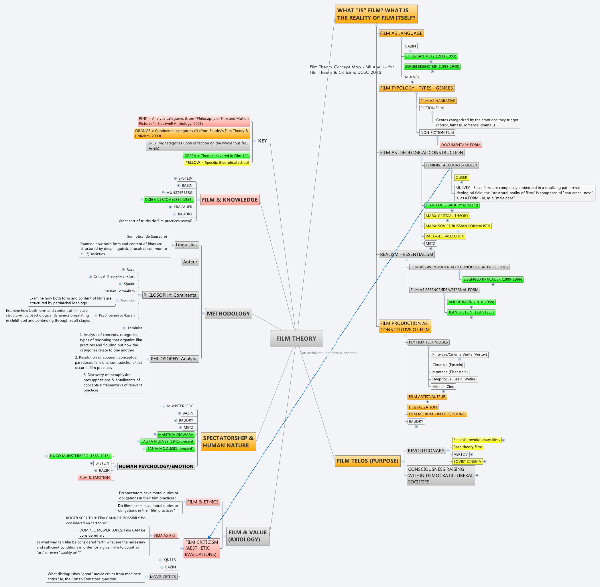 FILM THEORY - XMind - Mind Mapping Software