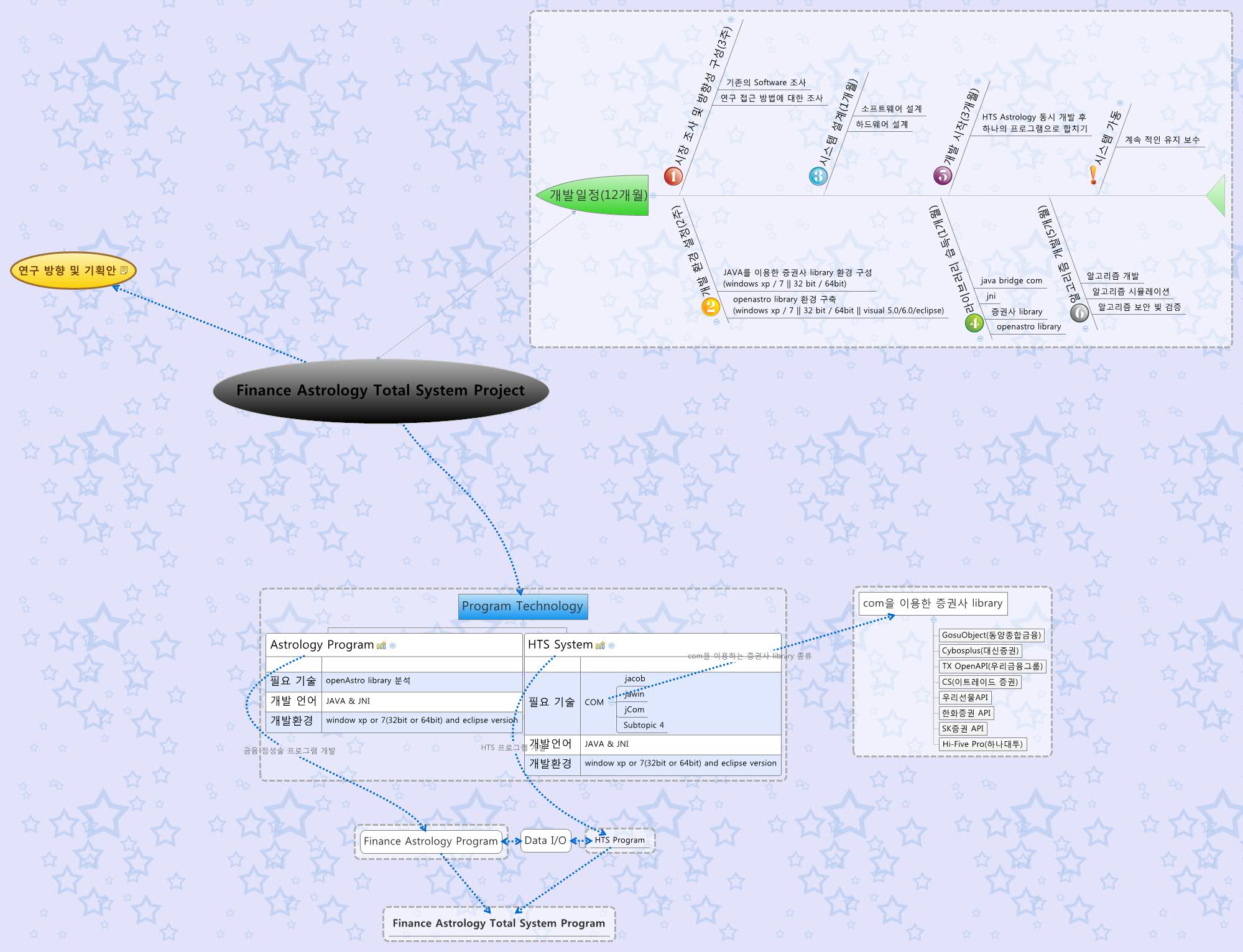 Finance Astrology Total System Project - XMind - Mind Mapping Software