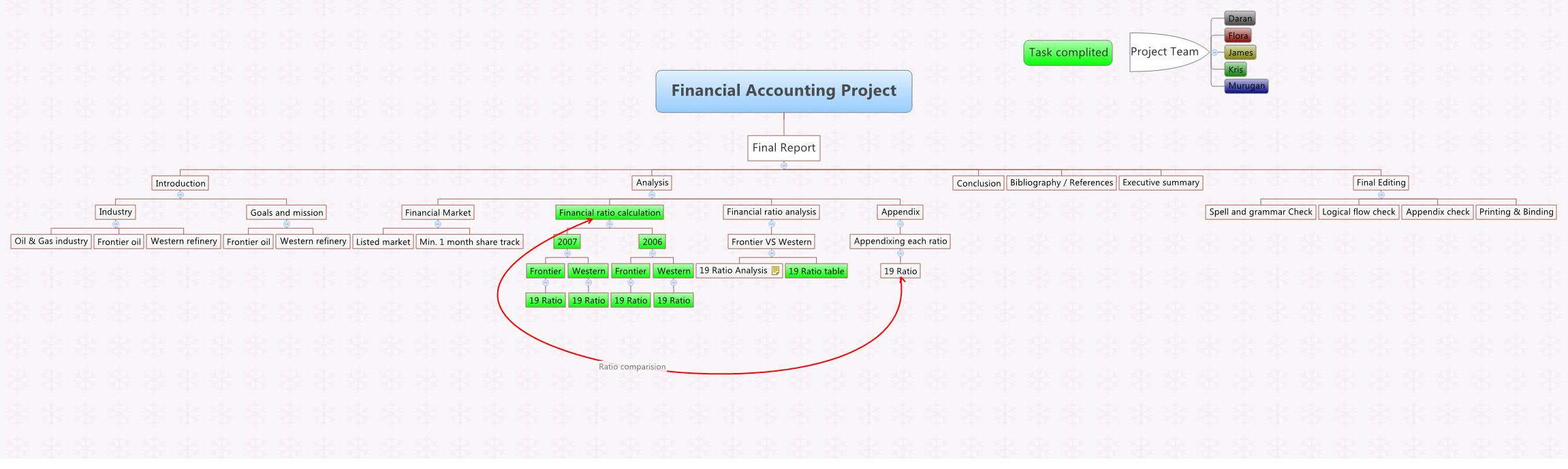 Financial Accounting Project - XMind - Mind Mapping Software