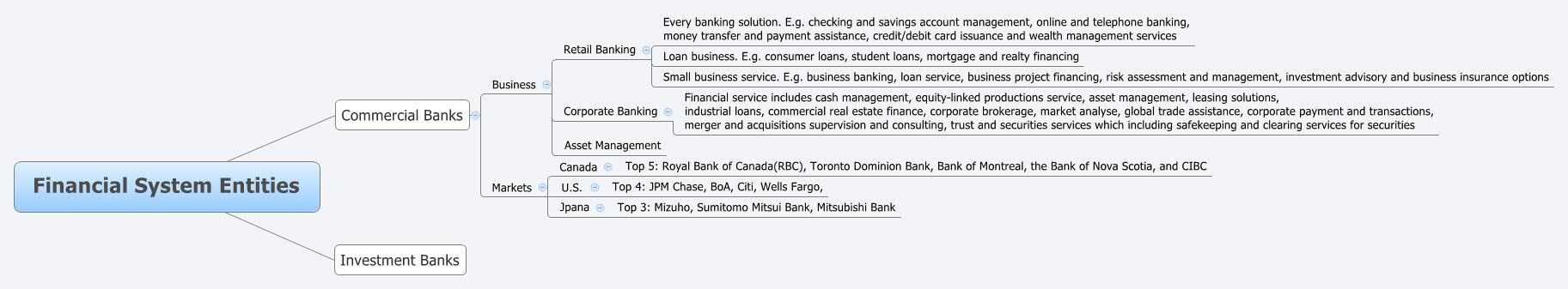 Financial System Entities | alextao - Xmind
