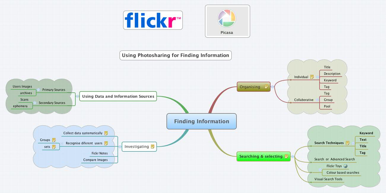 Finding Information - XMind - Mind Mapping Software