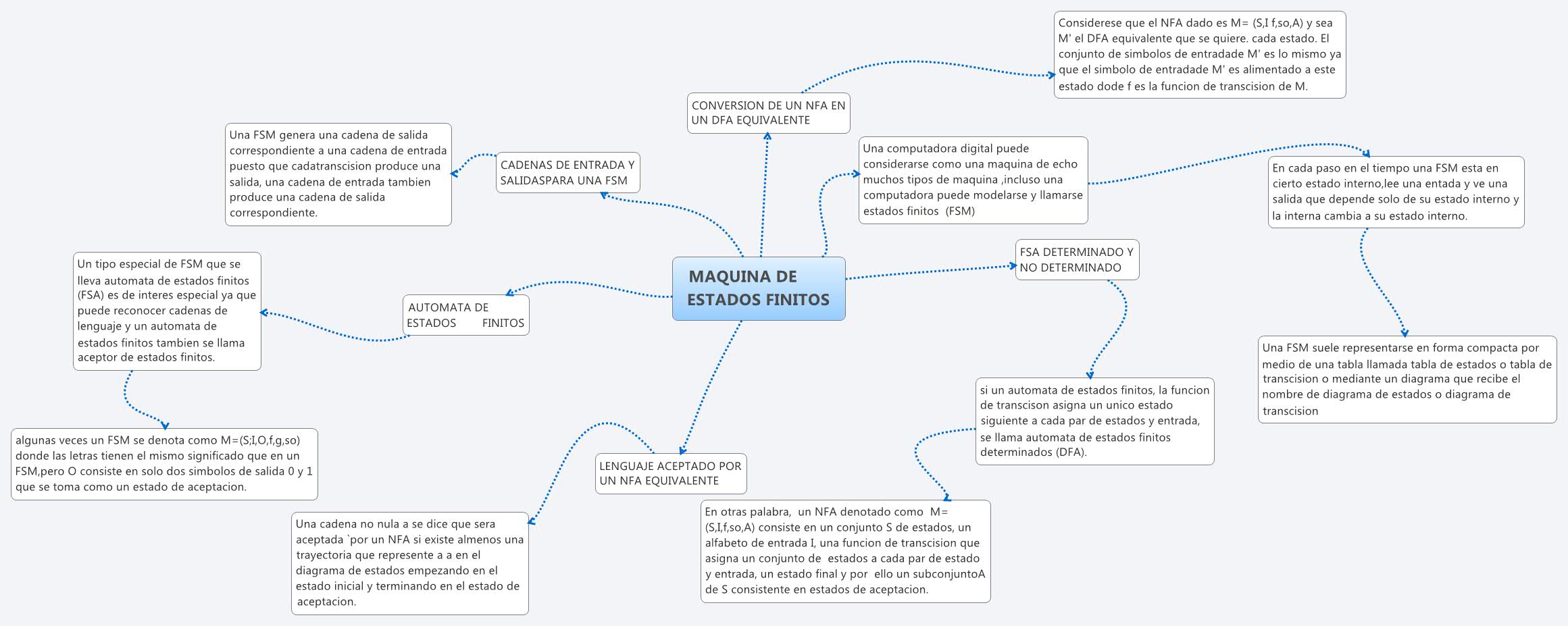 MAQUINA DE ESTADOS FINITOS | andres_zamora - Xmind