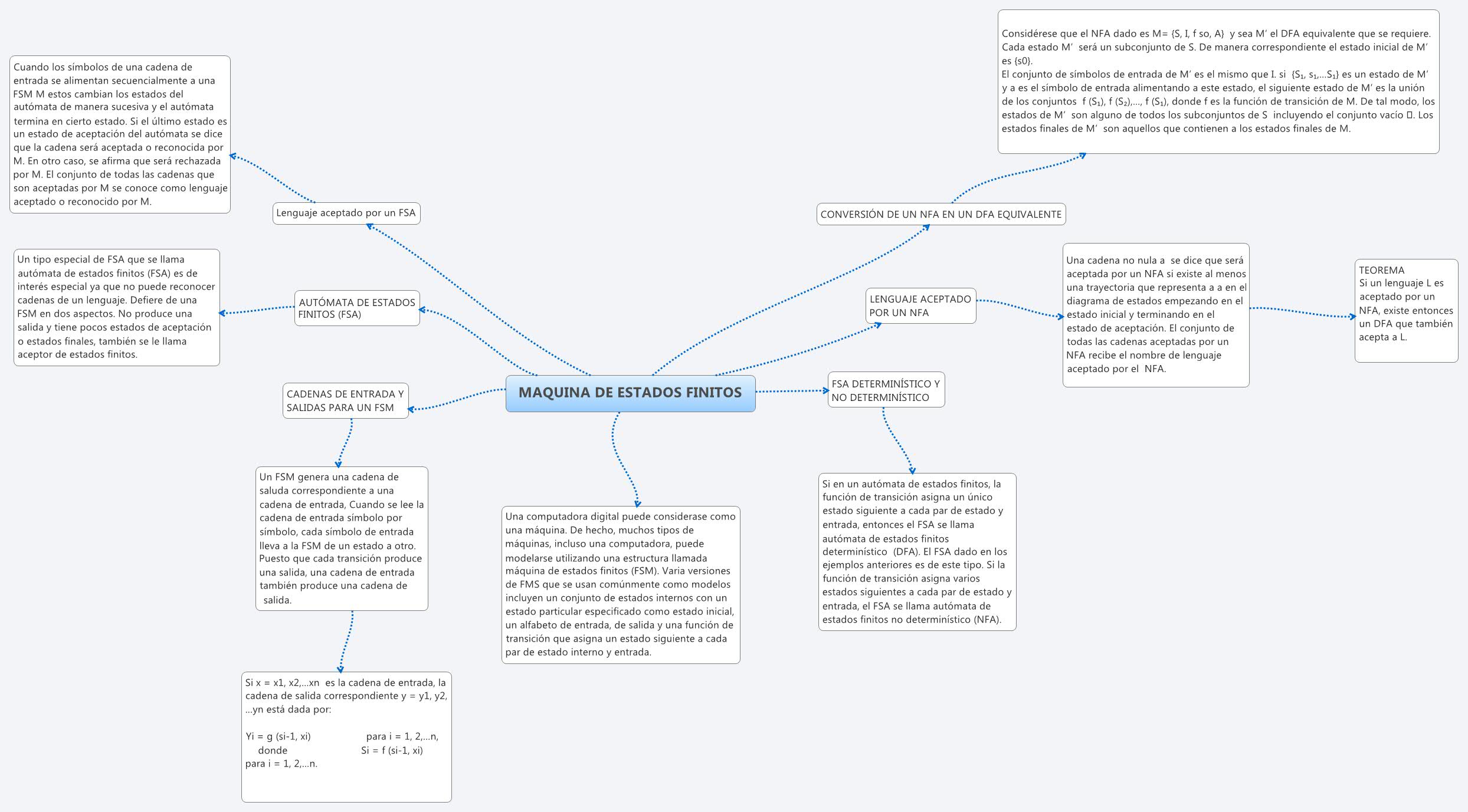 MAQUINA DE ESTADOS FINITOS | Zully.... - Xmind
