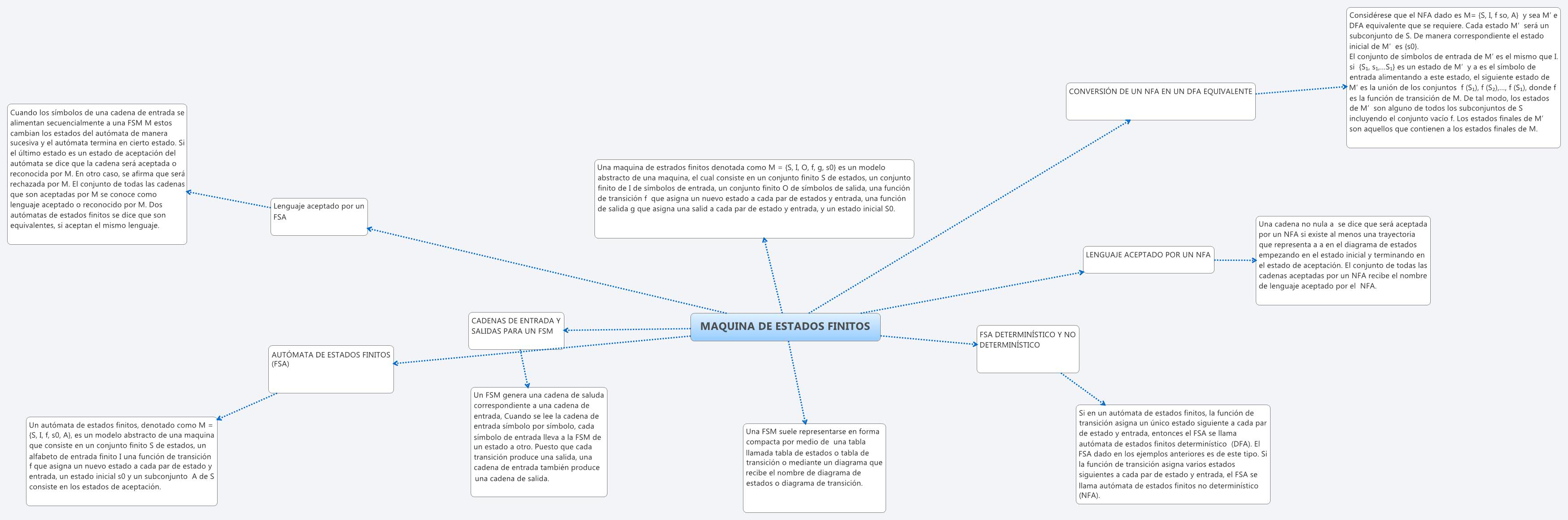 MAQUINA DE ESTADOS FINITOS | ClausNoc - Xmind