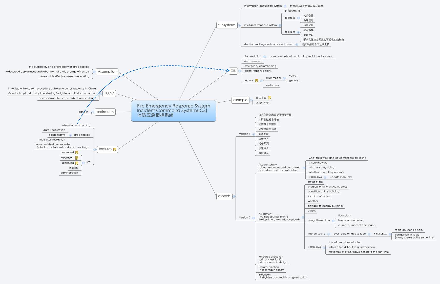 Fire Emergency Response System Incident Command System(ICS) 消防应急指挥系统 ...