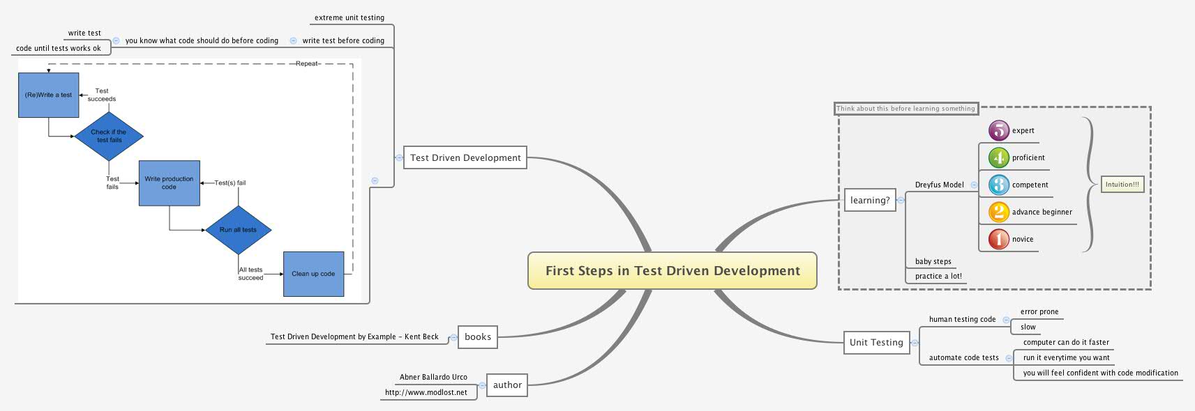 First Steps in Test Driven Development - XMind - Mind Mapping Software