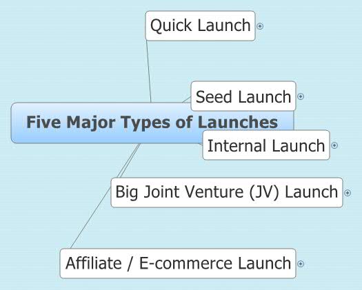 Five Major Types of Launches | jimproser - Xmind