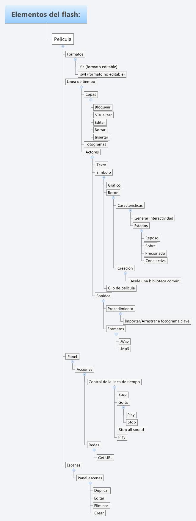 Elementos del flash: | ambrosetti - Xmind
