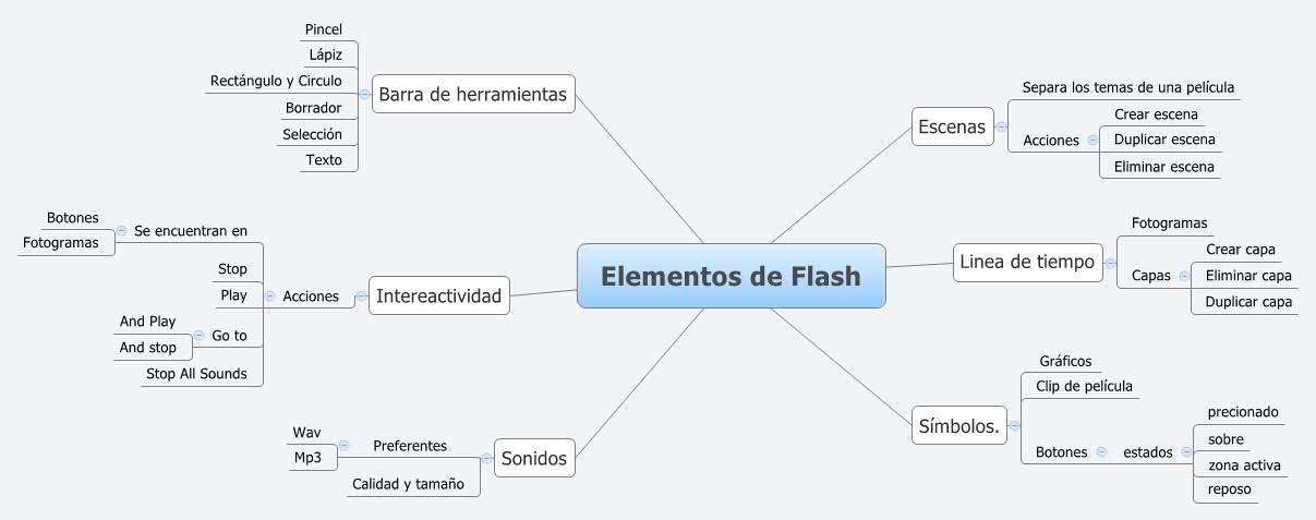 Elementos de Flash | valeriasalas - Xmind