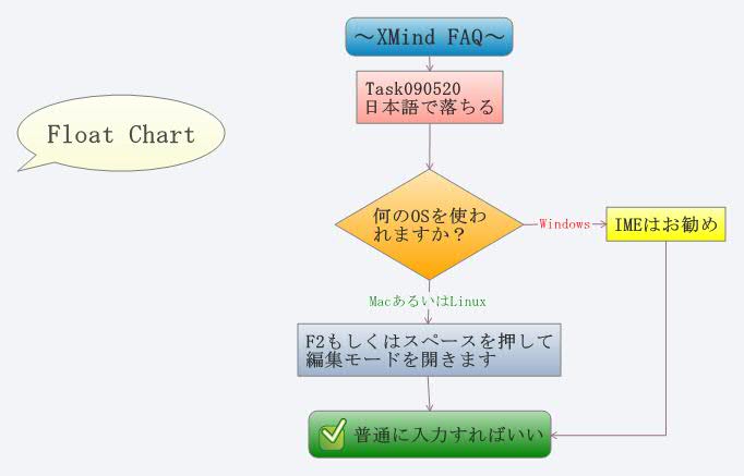 Float Chart - XMind - Mind Mapping Software