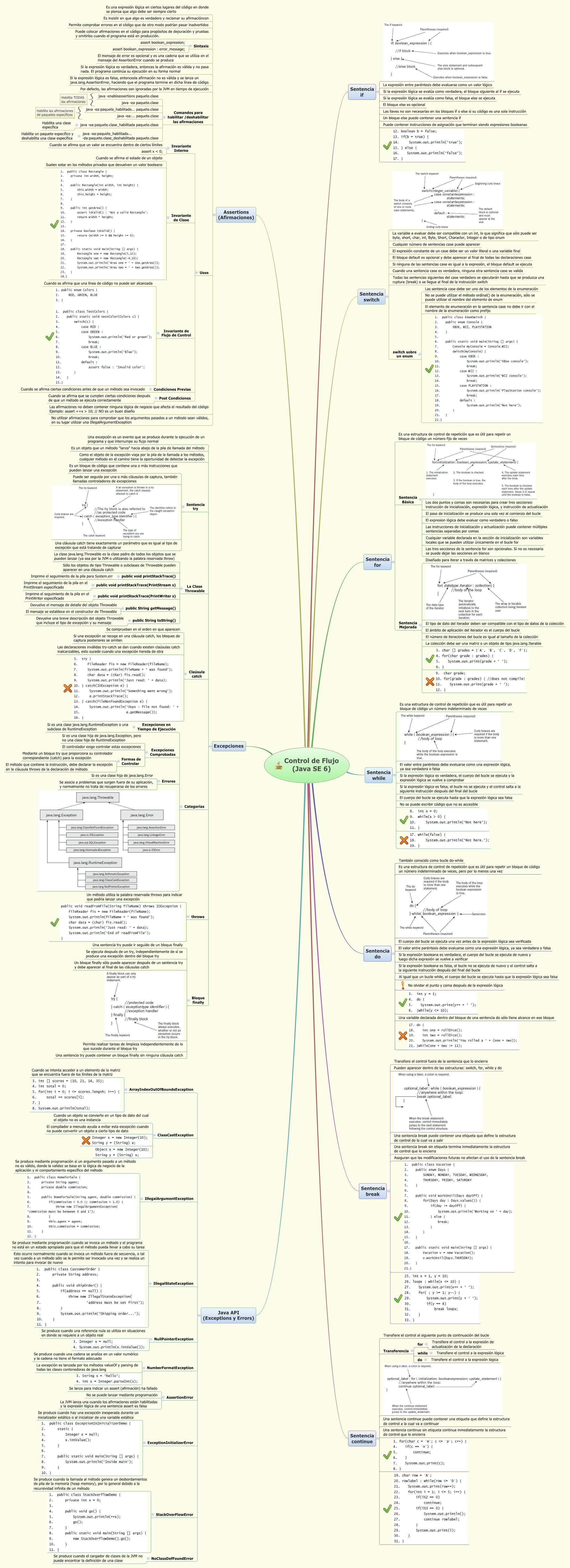 Control de Flujo (Java SE 6) - Xmind - Mind Mapping Software