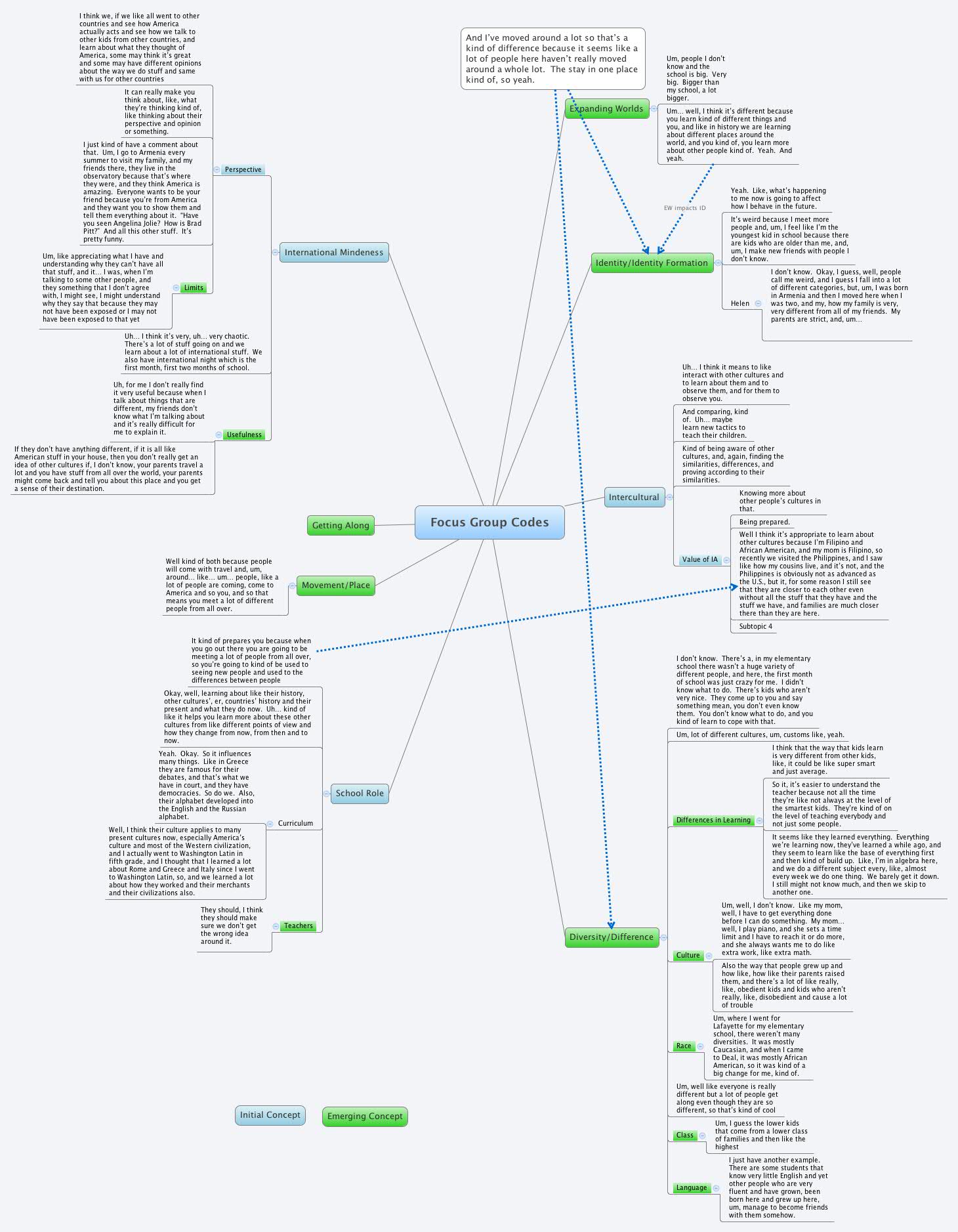 Focus Group Codes - XMind - Mind Mapping Software