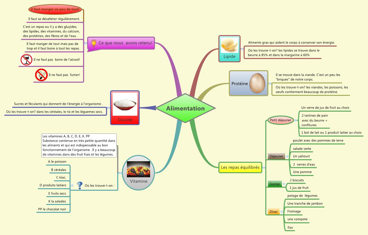 Alimentation - XMind - Mind Mapping Software