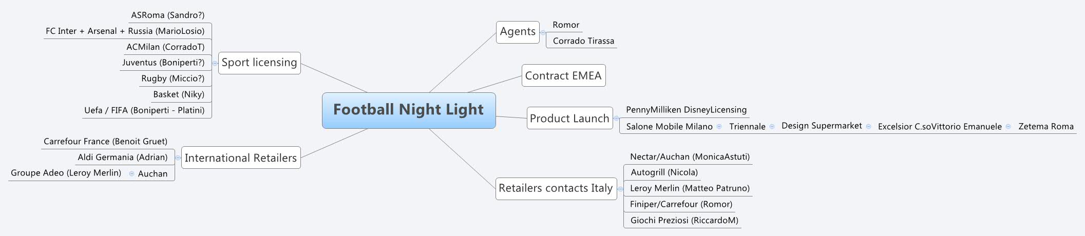 Football Night Light - XMind - Mind Mapping Software