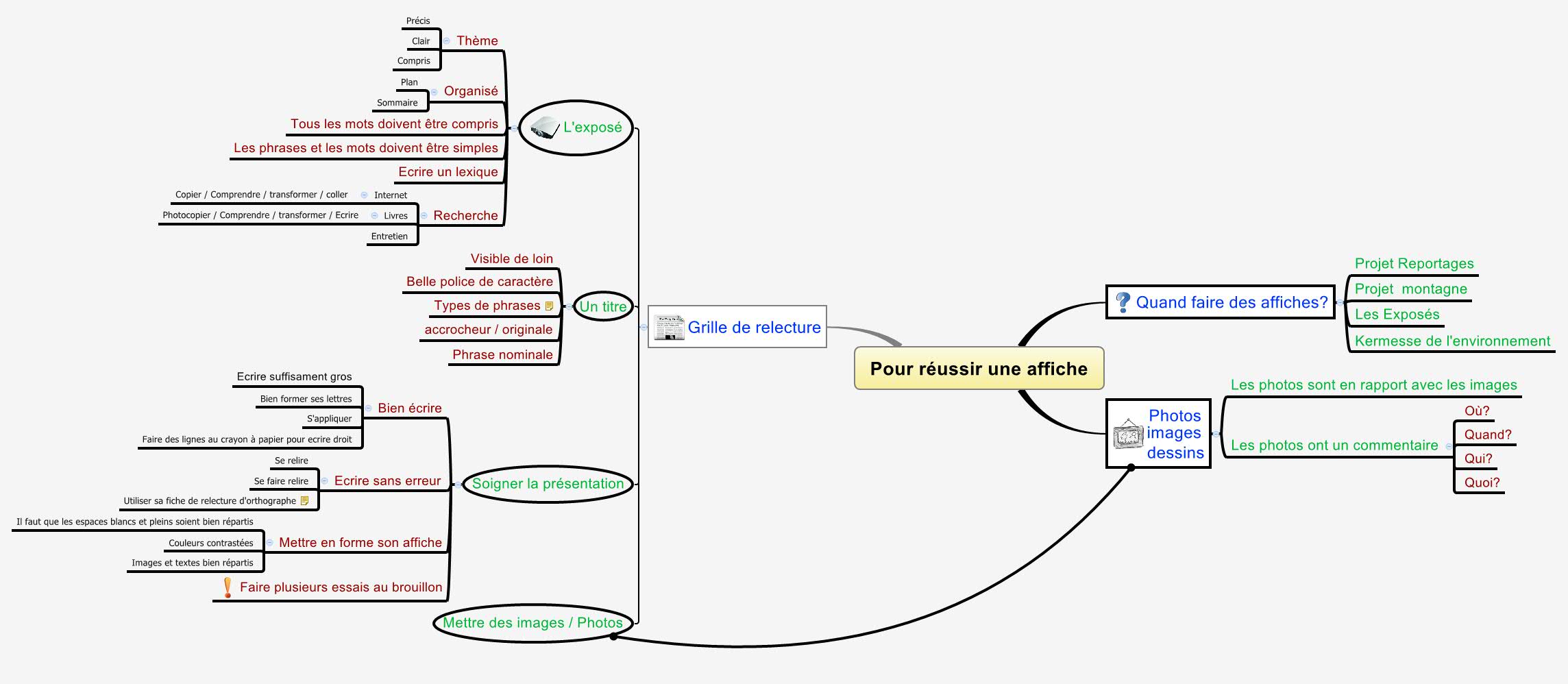Pour réussir une affiche - XMind - Mind Mapping Software