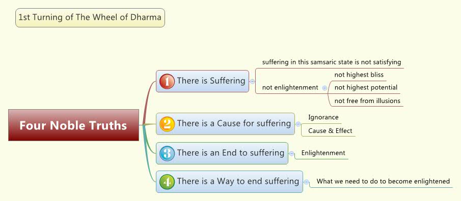 Four Noble Truths Chart